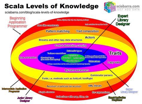 Scala Levels Of Knowledge According To Martin Odersky Rscala