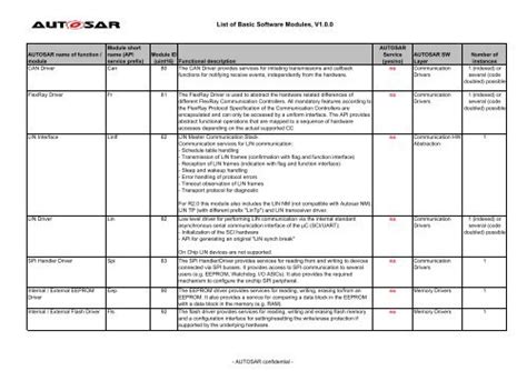 Basic Software Modules Autosar
