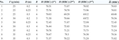 Coating Hardness Measurement Results According To Taguchi L9 Table Download Scientific Diagram