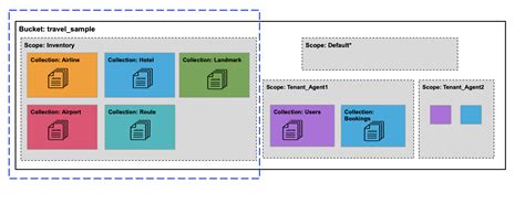 Travel Sample Data Model Couchbase Docs