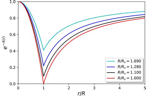 metric function e−λ r as a function of r r for the interior and