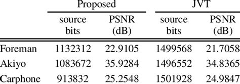 Source Encoder Bit Allocation And Psnr Download Table
