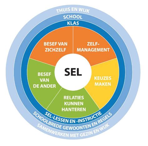 Sociaal Emotioneel Leren Sel Cirkel Kees Van Overveld Sociale Vaardigheden Onderwijs