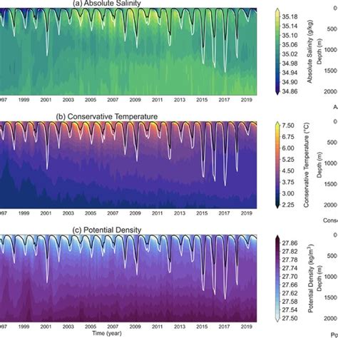 The Mixed Layer Depth Mld Field Averaged Over The Months From The