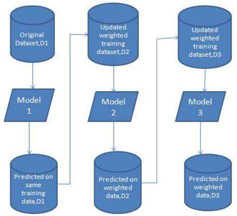 2 Adaboost Classifier And Flowchart Here Fm Designates The