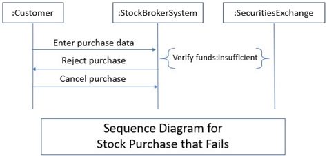 What Is Sequence Model Scenario Sequence Diagram Binary Terms