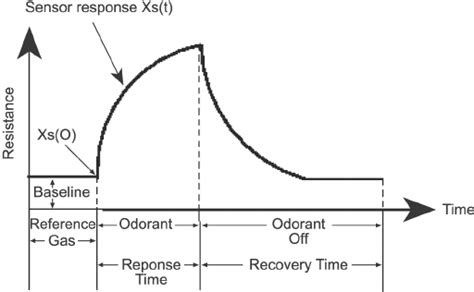 E Nose Sensor Response To An Odorant Download Scientific Diagram