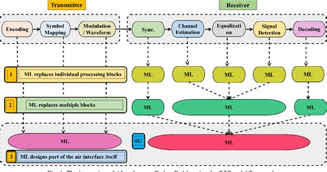 Figure 1 From Optimizing Mimo Detection With Dm Detnet In 6g Networks