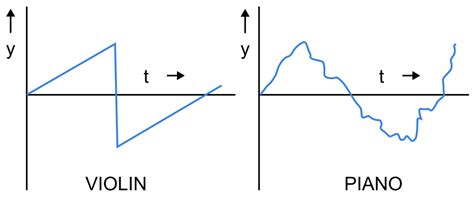 How Does The Two Sounds Of The Same Loudness And Same Pitch Knowledgeboat