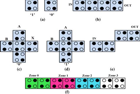 a qca cells representing binary logic b qca wire c and gate d or gate e