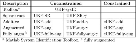Table 3 From Comparison Of Unscented Kalman Filter Design For