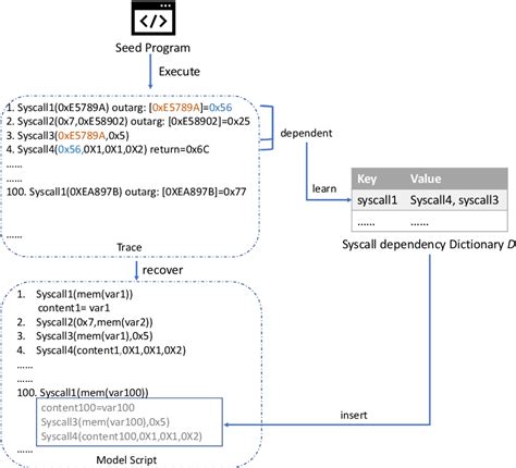 Figure 1 From Winkfuzz Model Based Script Synthesis For Fuzzing