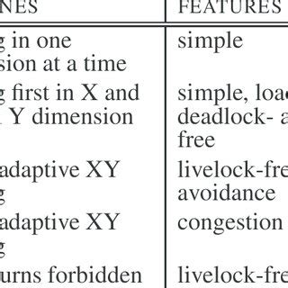 PDF Network On Chip Routing Algorithms
