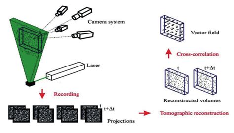 2 Schematic Of Tomographic Particle Image Velocimetry Experimental