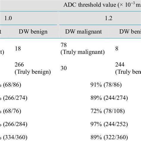 Segment Based Prostate Cancer Detection Performance Of The Adc Download Table