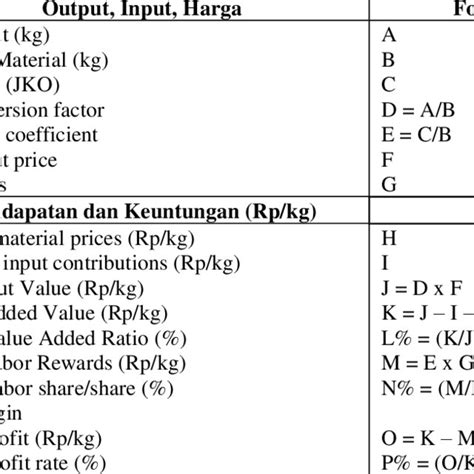Value Added Analysis Framework Of The Hayami Method Download
