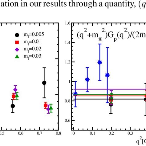 Isovector Induced Pseudoscalar Form Factor And Ratio Of Pseudoscalar Download Scientific