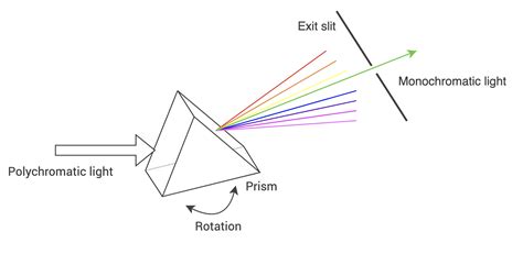 What Is A Monochromator In A Uv Vis Spectrophotometer