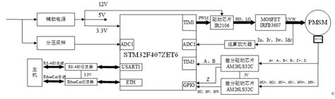 【2023研电赛】华东赛区一等奖：基于ethercat通信有限时间位置收敛伺服系统 知乎