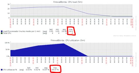 Zabbix Load CPU system cpu load vs Utilização CPU system cpu util