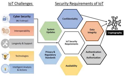 Methods For Detection And Prevention Of Vulnerabilities In The Iot