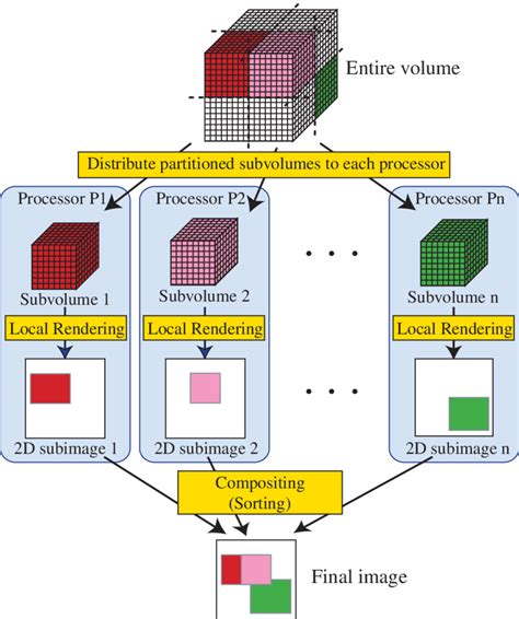 Sort Last Parallel Volume Rendering Download Scientific Diagram