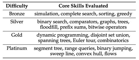 USACO Can Language Models Solve Olympiad Programming