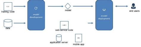 Some Thoughts On Deploying Machine Learning Models Dataminingapps