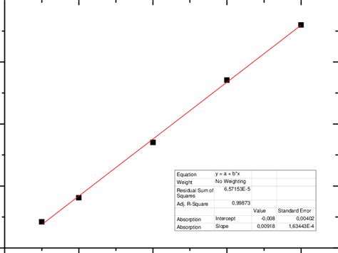 Figure S10 Linear Regression For Extinction Coefficient Determination Download Scientific