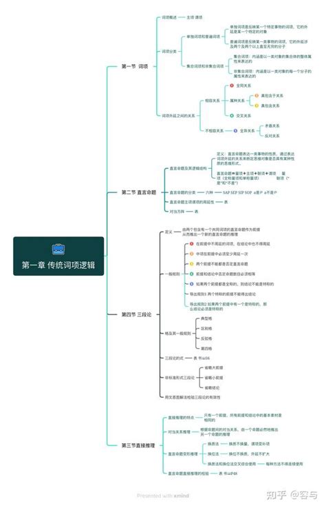 逻辑学 部分章节思维导图 知乎