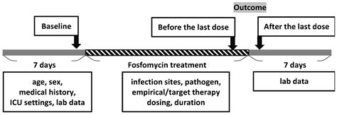 Pathogens Free Full Text Clinical Use Of Intravenous Fosfomycin In Critical Care Patients In