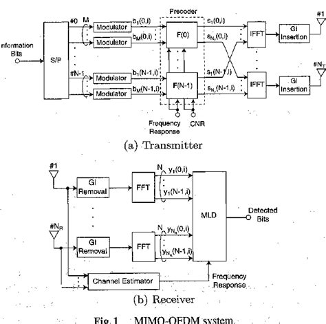 Figure 1 From Mimo Ofdm Precoding Technique For Minimizing Ber Upper