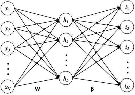Elm Auto Encoder Structure Of One Hidden Layer Download Scientific