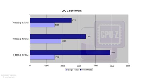 Review Intel Core I5 4460