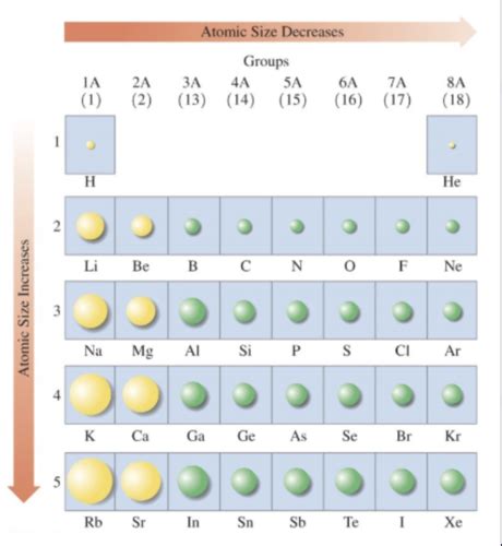 Chem Periodic Table Elements Flashcards Quizlet