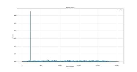 Ros2 Problem Of Increasing Topic Jitter When All Nodes Are Started
