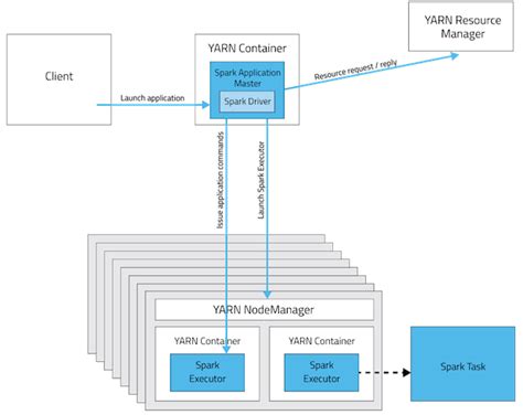 Spark On Yarn的两种模式yarn cluster和yarn client深度剖析 TONY 博客园