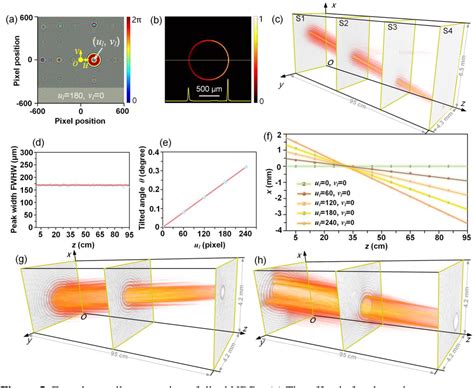 Figure 3 From Versatile Non Diffracting Beams Generator Based On Free Lens Modulation Semantic