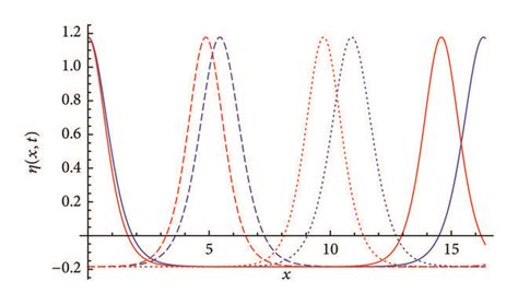 Profiles Of The Kdv2 Blue Lines And Kdv Solutions Red Lines For