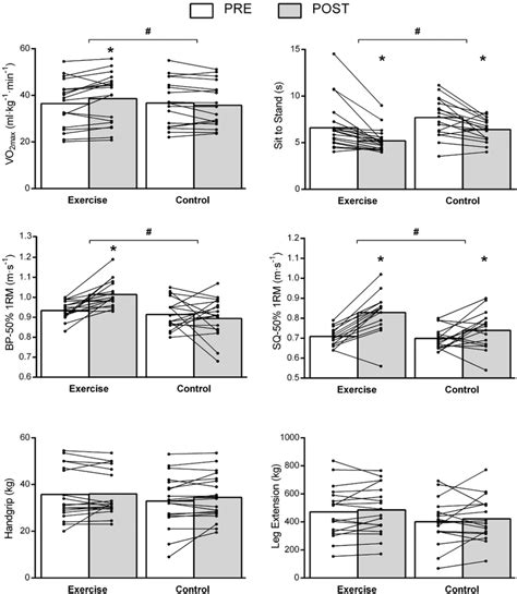Intra‐ And Intergroup Effects Of The 8‐week Supervised Exercise Download Scientific Diagram