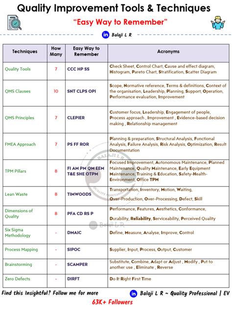Quality Improvement Techniques Easy Way To Remember R3 Pdf Six