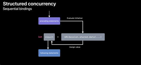 Structured Concurrency
