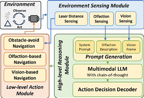Figure 2 From Integrating Vision And Olfaction Via Multi Modal Llm For