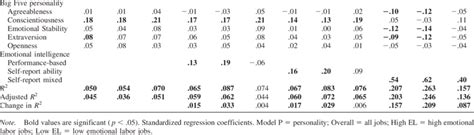 Incremental Validity For Emotional Intelligence Constructmethod Download Table