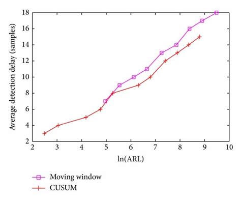 Average Detection Delay Versus Ln Arl Download Scientific Diagram