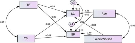 Final Structural Model Directional Download Scientific Diagram