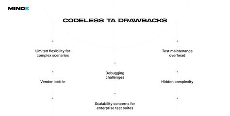 Codeless Test Automation Does It Stack Up To The Hype Mindk