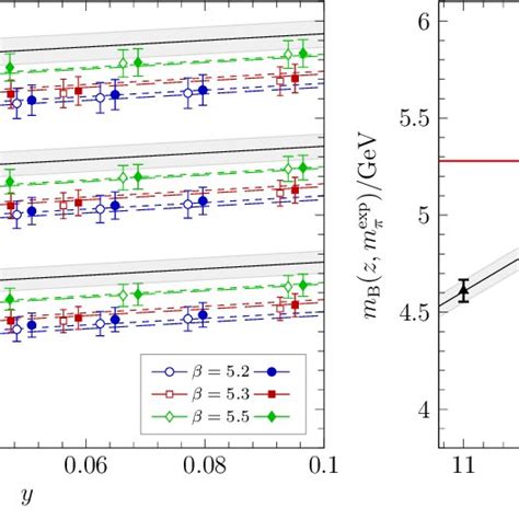 Left Chiral And Continuum Extrapolation Of M Sub B δ Z Y A For Download Scientific