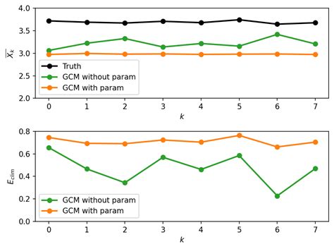 Gcm Parameterizations Skill Metrics And Other Sources Of Uncertainity