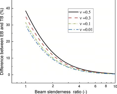 Analytical Deformation Of Beam Bending By Eulerbernoulli And Download Scientific Diagram